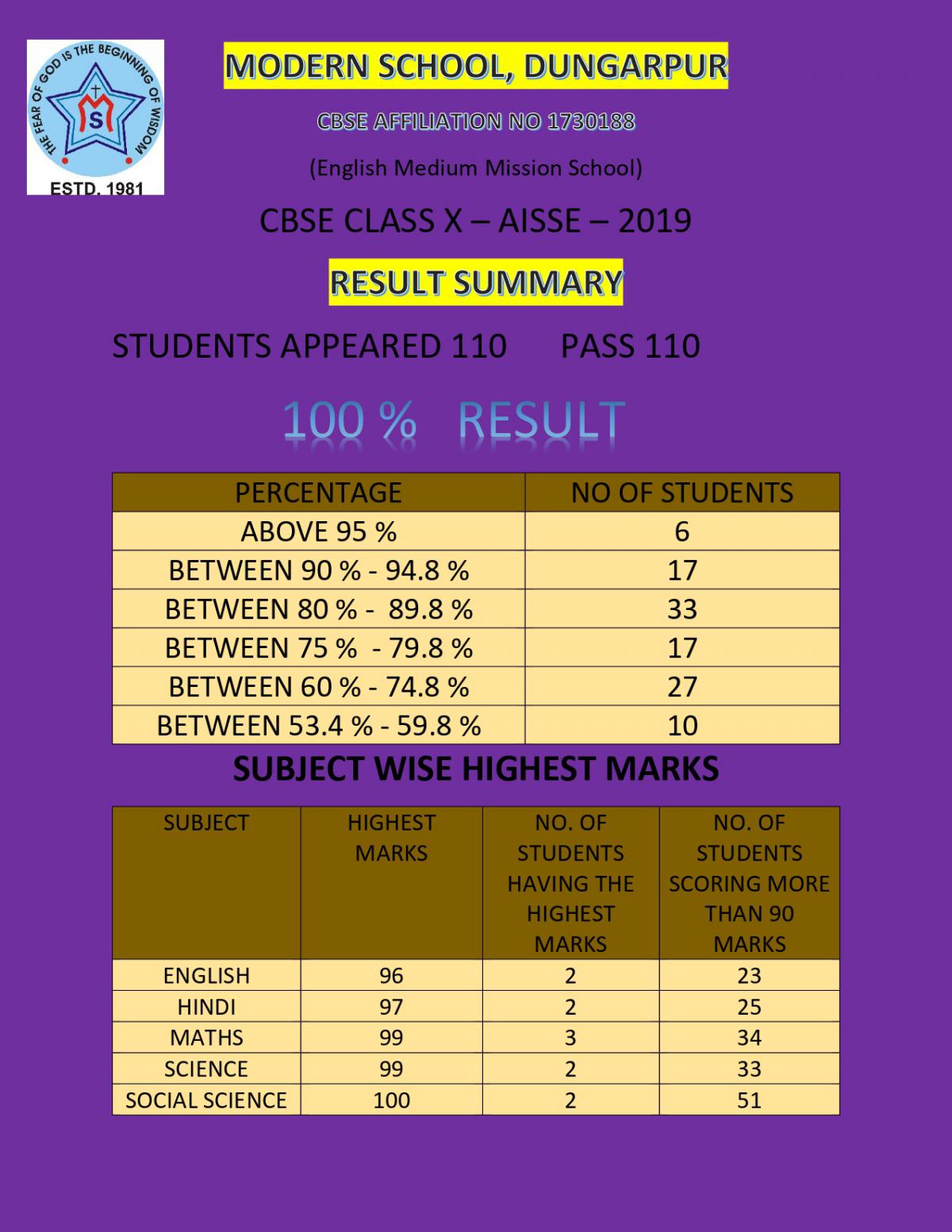 CBSE CLASS X RESULT 2019 Modern School Dungarpur cbse-class-x-result-2019-modern-school-dungarpur